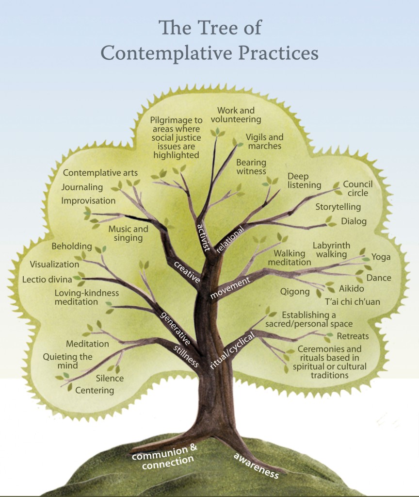 A Useful Diagram of Contemplative Practices – Lisa Colón DeLay ...